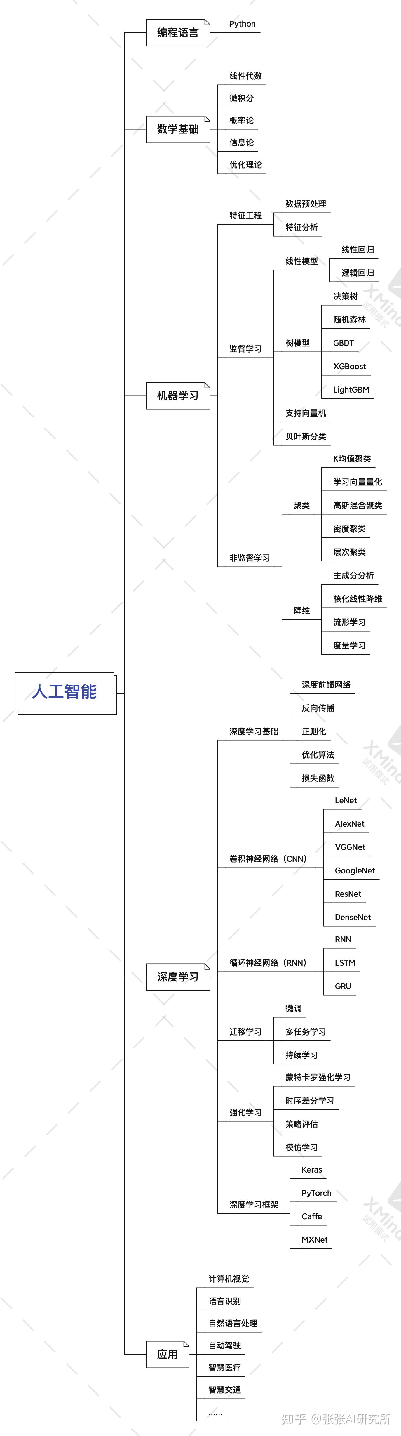 一份超级适合初学者的人工智能学习路线图 知乎
