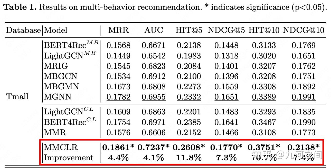 多视角多行为对比学习|Multi-view Multi-behavior Contrastive Learning in ...