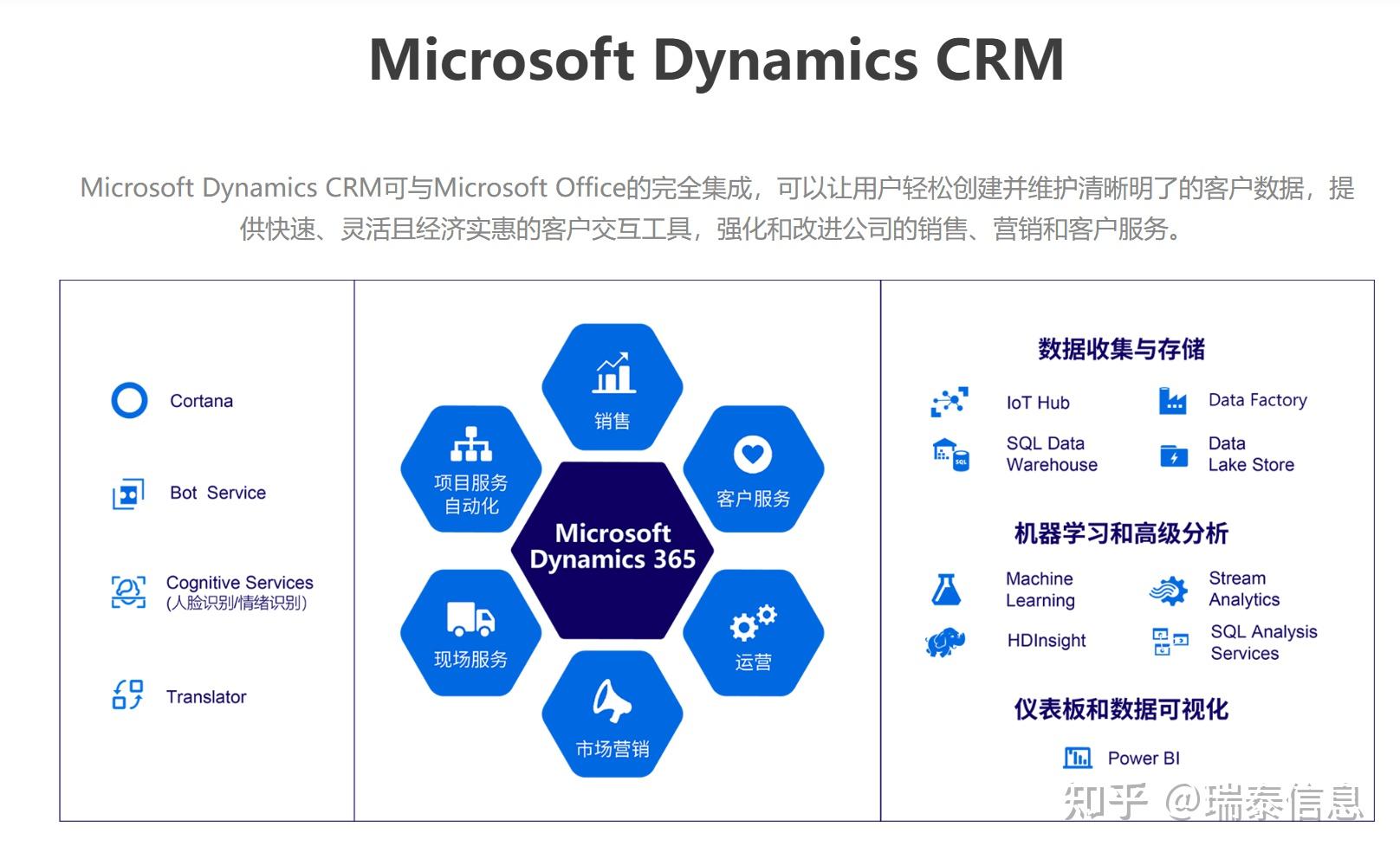 想上微软Dynamics 365 CRM系统，国内有什么优质服务商推荐？ - 知乎
