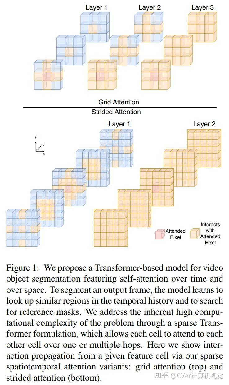 SSTVOS：基于稀疏时空Transformers的视频目标分割网络 - 知乎