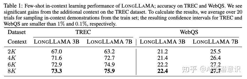 LLaMA Plus版来了，谷歌推出LongLLaMA，不仅让你的大模型更集中注意力，还能处理超长上线文 - 知乎