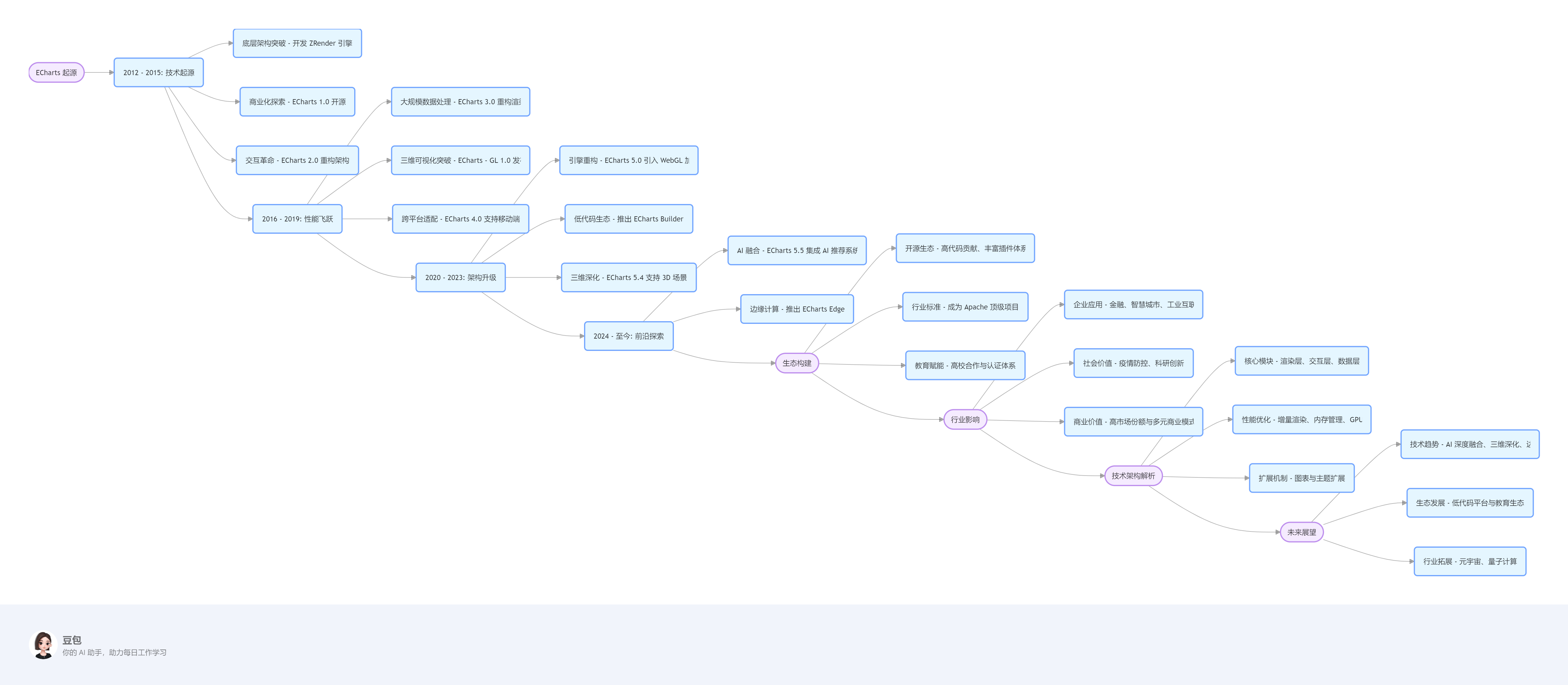 Highcharts 好用还是 ECharts 好用？ - 知乎