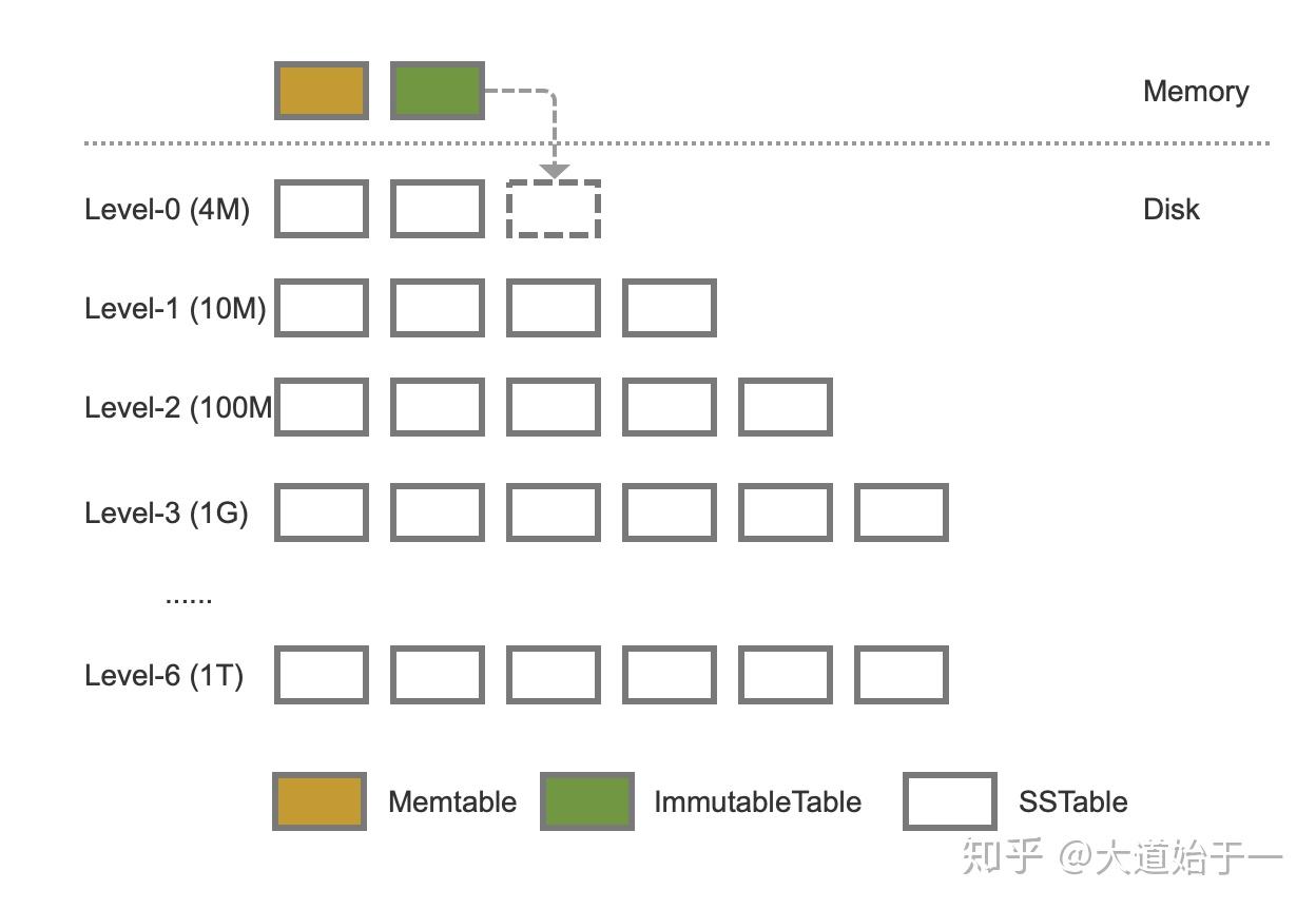 从SSTable到LSM-Tree之二 - 知乎