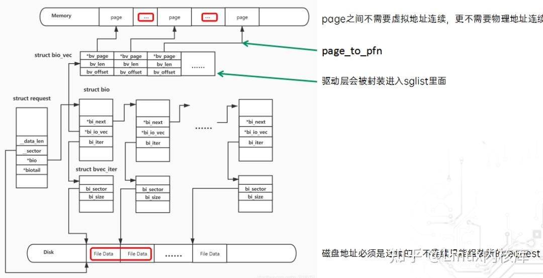 一文解析block io生命历程 - 知乎