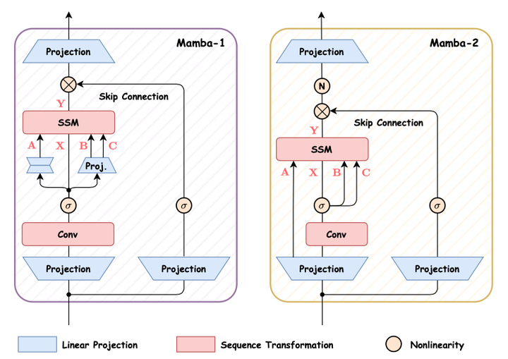 Mamba架构的综述 - 知乎