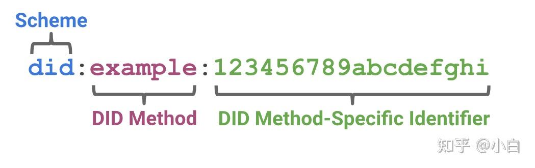 分布式数字身份--DID - 知乎