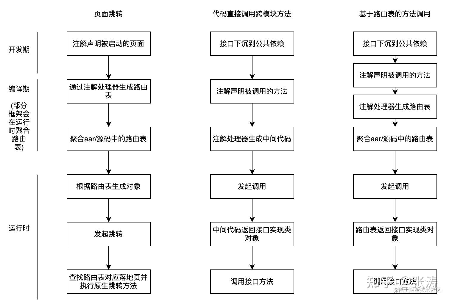 货拉拉 Android 模块化路由框架：TheRouter - 知乎