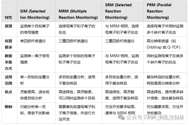 质谱 | 搞清楚质谱中SIM、MRM、SRM、PRM 4种扫描模式（一） - 知乎