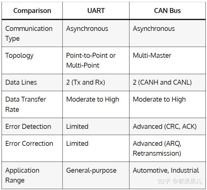 UART通信机制总结 - 知乎