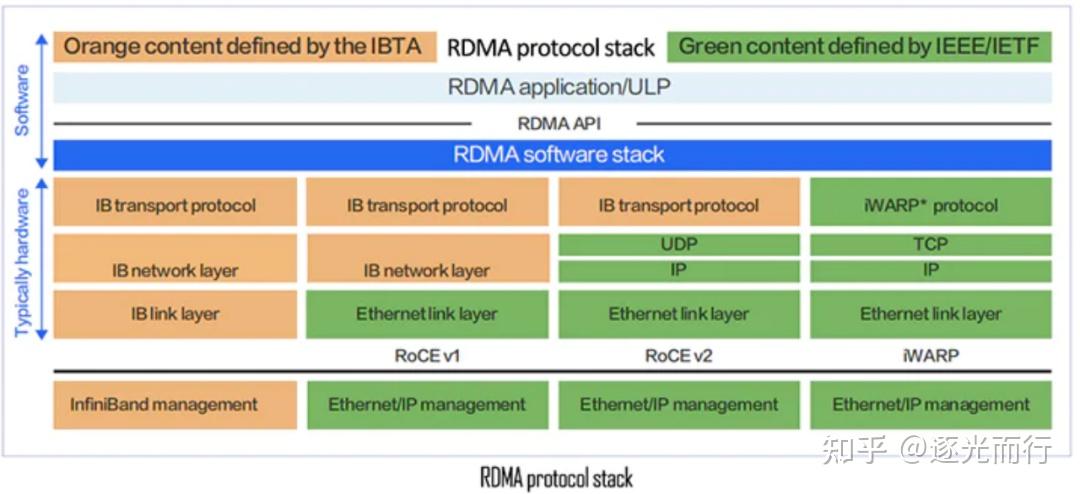 IB和RoCE，谁更适合AI数据中心网络? - 知乎