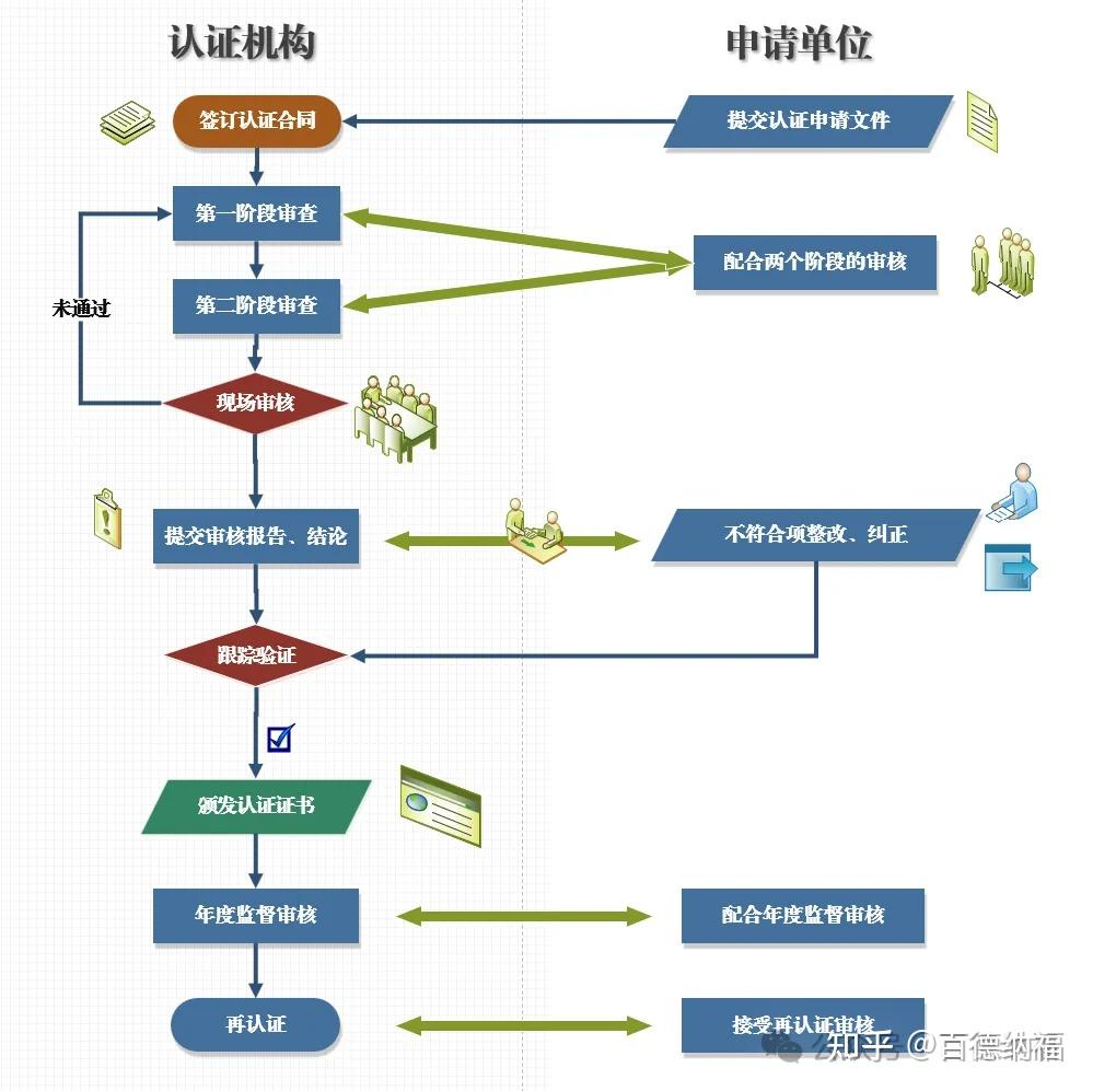 【解读】GJB9001C国军标质量管理体系认证-审核流程详解 - 知乎
