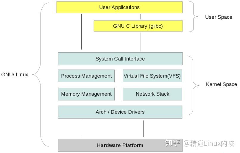 深入User space(用户空间) 与 Kernel space(内核空间) - 知乎