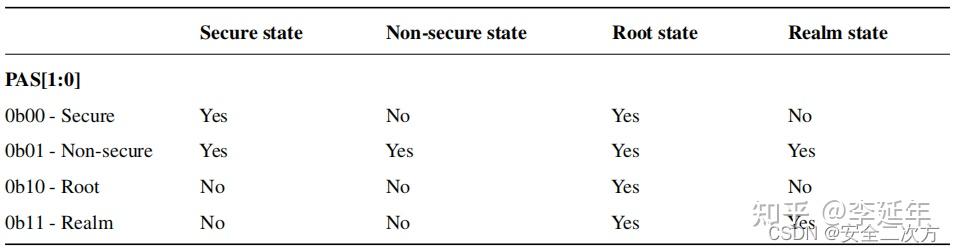ARM-V9 RME(Realm Management Extension)系统架构之系统能力的内存隔离和保护 - 知乎