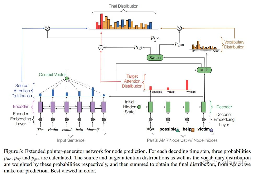 AMR parsing as sequence-to-Graph Transduction - 知乎