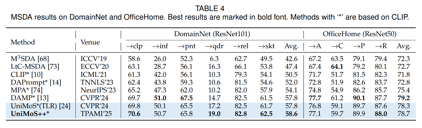 IEEE TPAMI | 超越“模态鸿沟”：电子科技大学等提出统一模态分离框架，UDA性能与效率双提升 - 知乎
