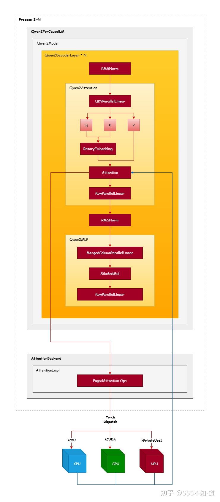 vLLM V1 整体流程｜从请求到算子执行 - 知乎