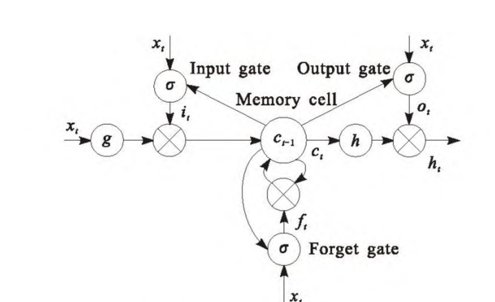 【ssa Lstm】基于ssa Lstm预测研究(python代码实现) 知乎