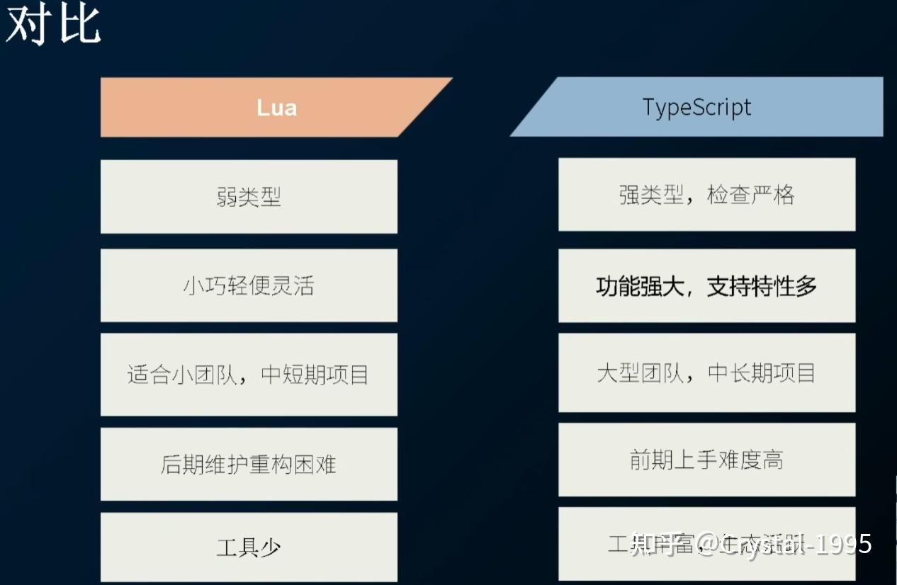 [TypeScript][UnrealCircle北京]TypeScript在虚幻项目中的应用 - 知乎