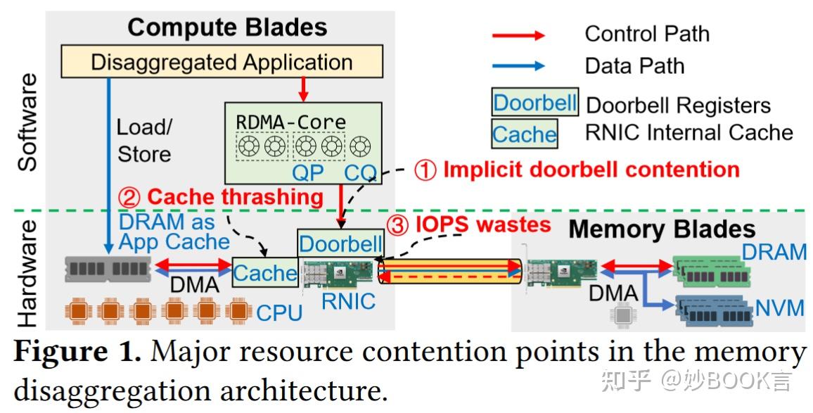 Scaling Up Memory Disaggregated Applications with Smart——论文泛读 - 知乎
