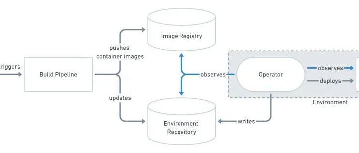 Zadig 如何支持 GitOps 实践 - 知乎