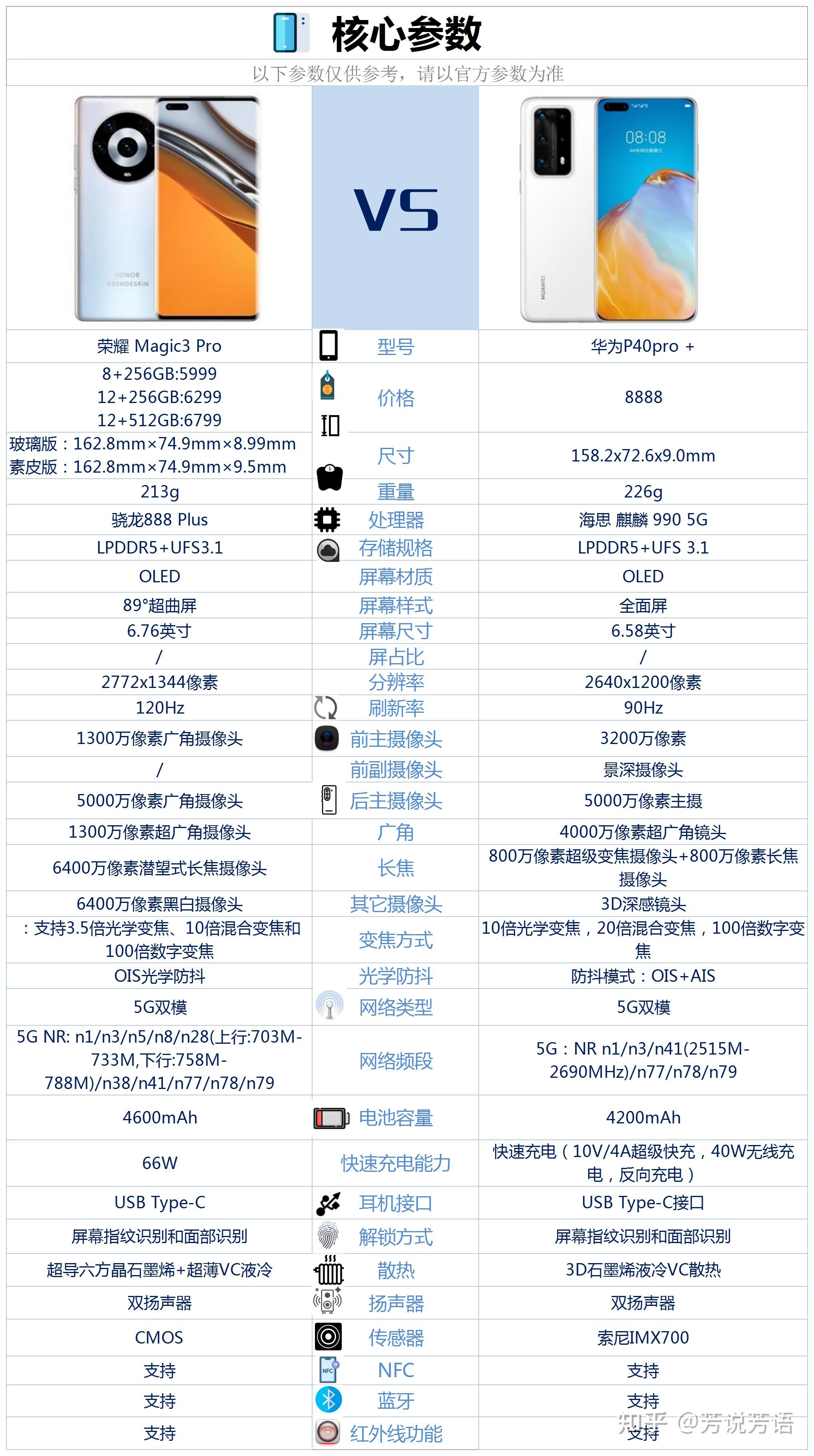 荣耀新发布的magic3Pro与华为p40pro＋如何选择? - 知乎