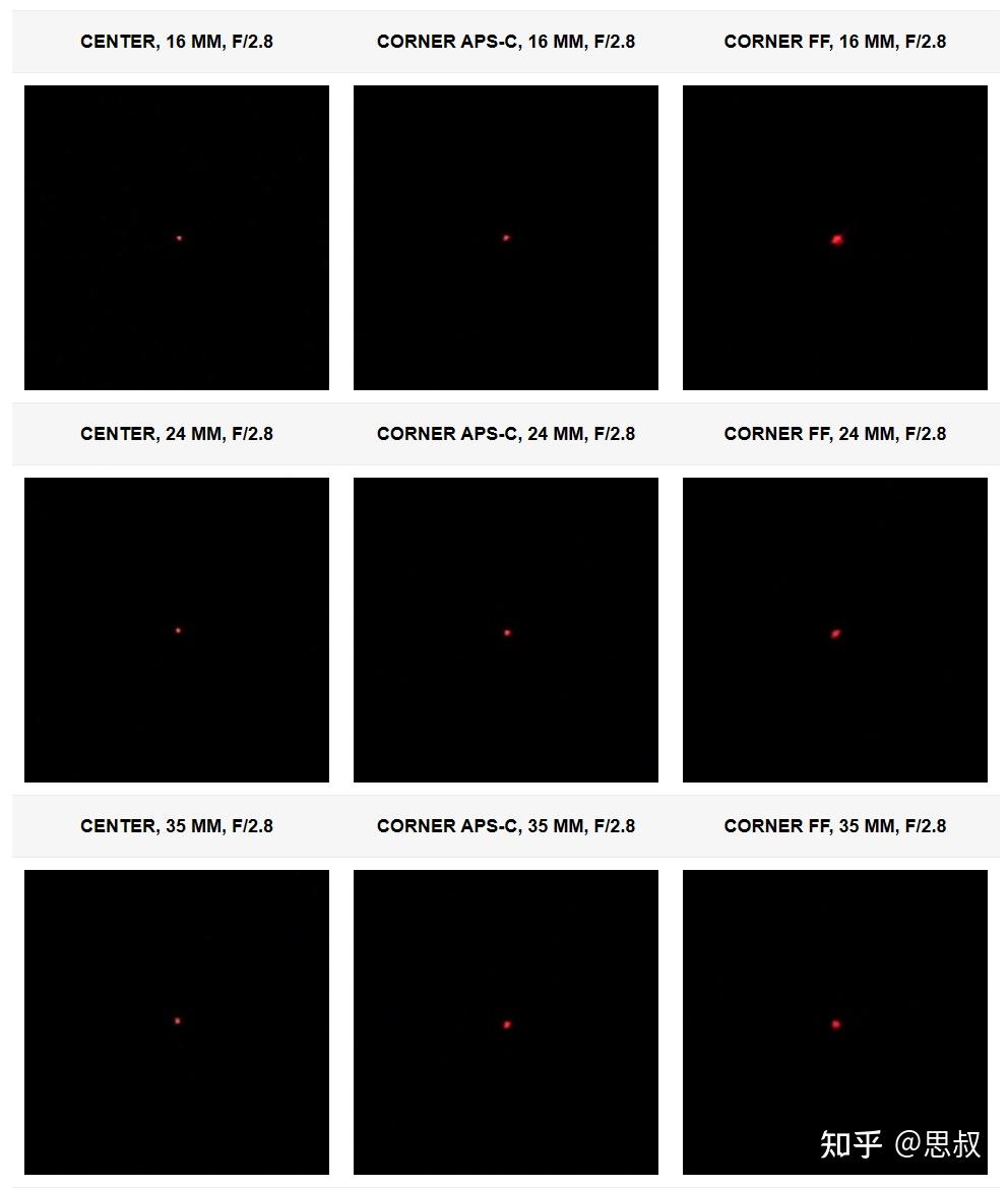 索尼1635gm一代和二代差距大吗？买一代来搭配a7r5怎么样? - 知乎