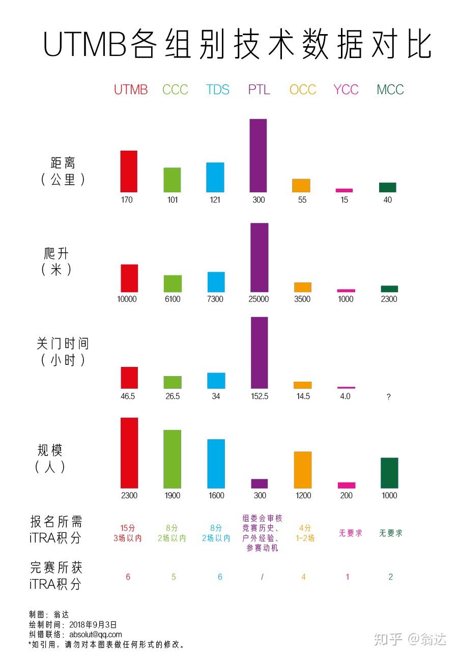 UTMB各组别技术数据对比 - 知乎