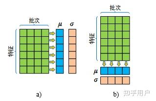 为什么Transformer要用LayerNorm？