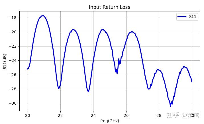 如何使用python处理S参数(snp)文件 - 知乎