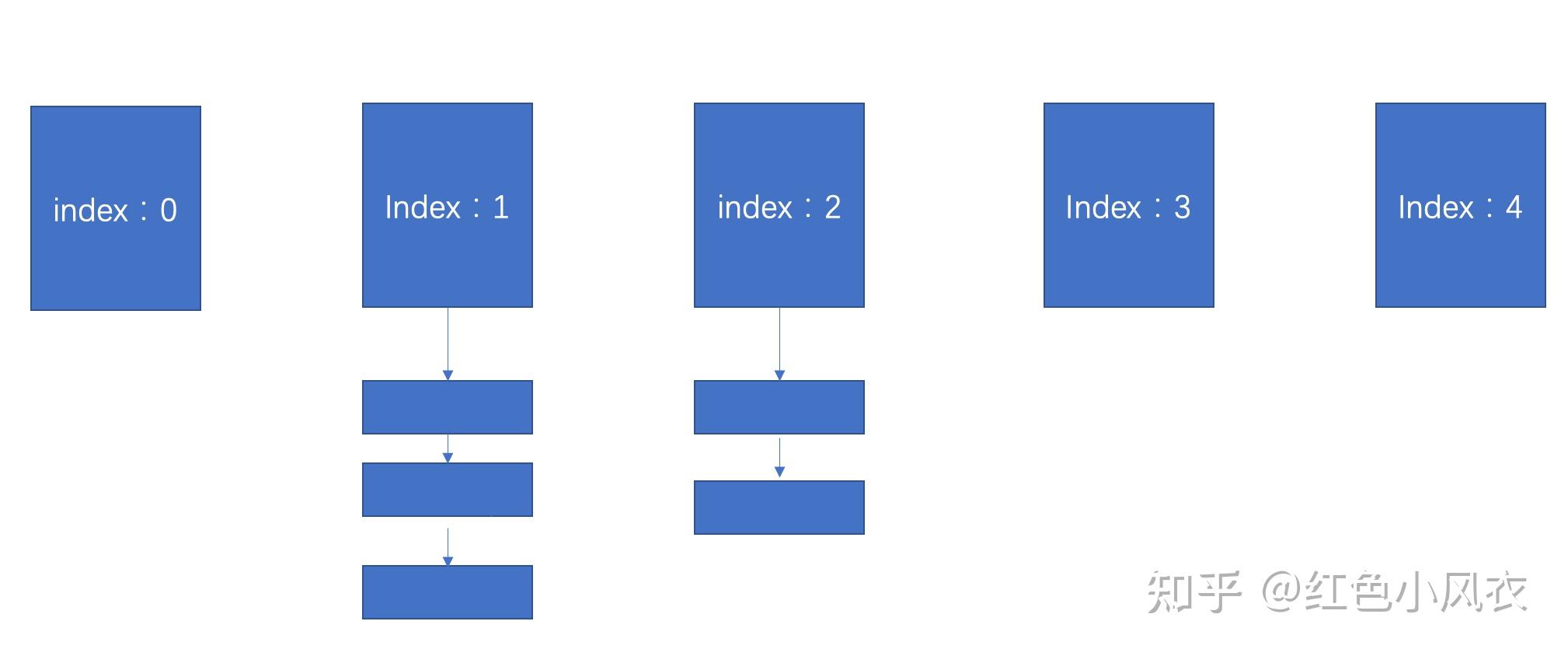 Leetcode 705. 设计哈希集合 - 知乎