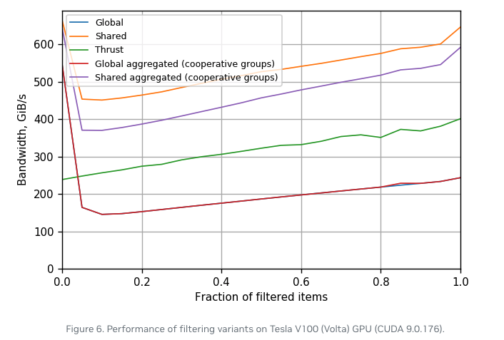 CUDA编程入门之Warp-Aggregated Atomics - 知乎