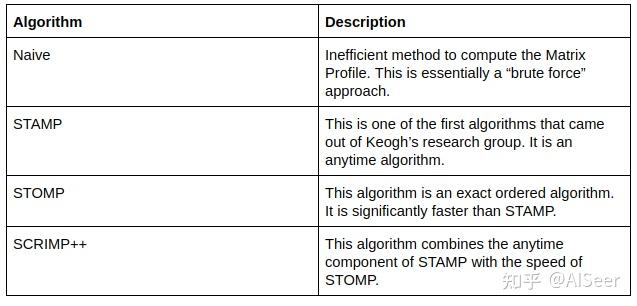 Matrix Profile：针对时间序列挖掘的新型数据结构 - 知乎