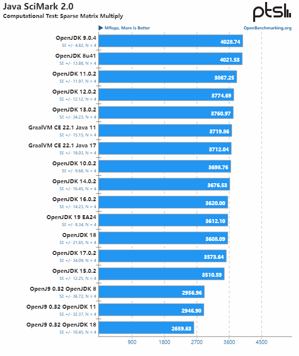 Java性能基准测试：从OpenJDK 8到OpenJDK 19 - 知乎