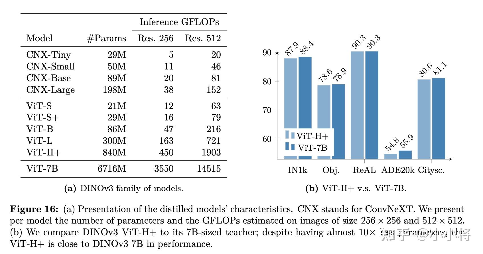 DINOv3来了！70亿参数+17亿图像，自监督学习迈向新里程碑 - 知乎