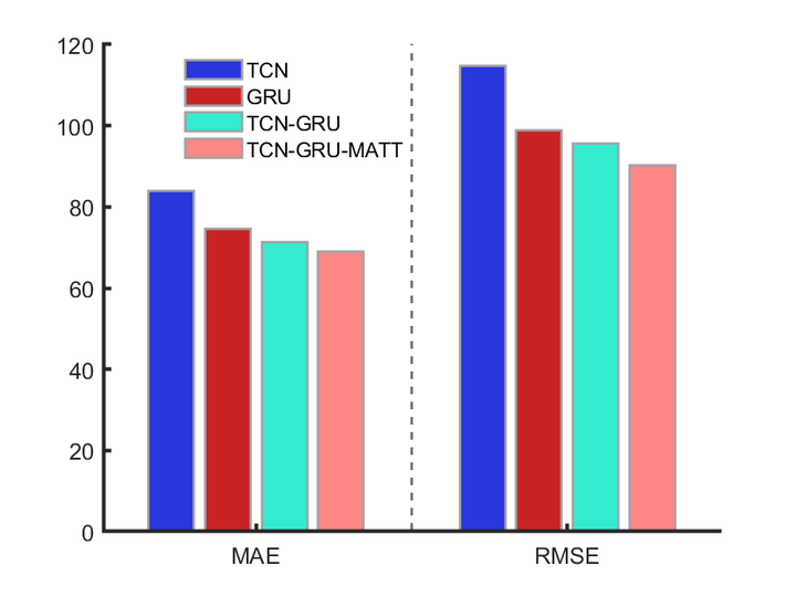 EI级 | Matlab实现TCN-GRU-MATT、TCN-GRU、TCN、GRU多变量时间序列预测对比 - 知乎