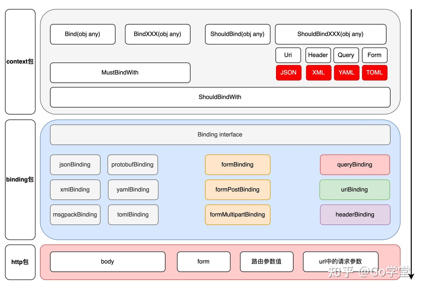 「Go框架」bind函数：gin框架中是如何绑定请求数据的？ - 知乎