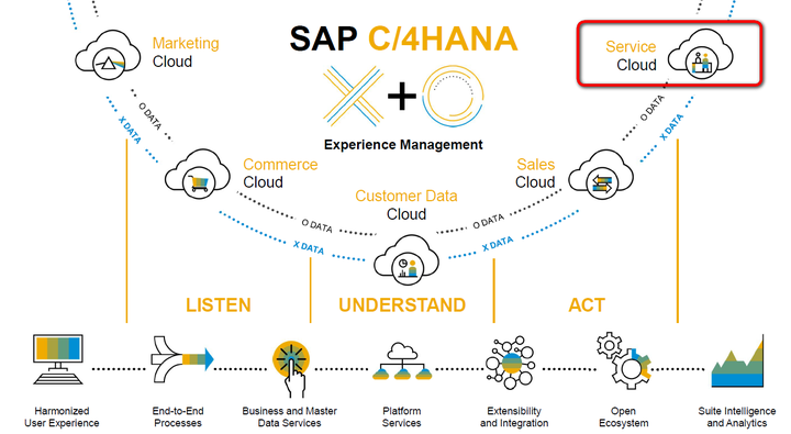 SAP FSM 学习笔记(一) 使用API消费FSM的数据 - 知乎