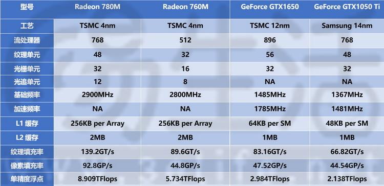 AMD锐龙8000G系列首发评测：堪比独显，AI战未来 - 知乎