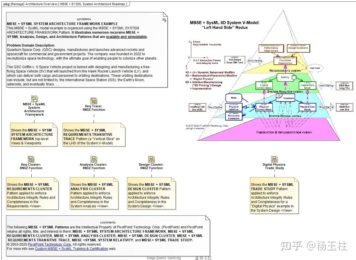 什么是 SysML？ - 知乎