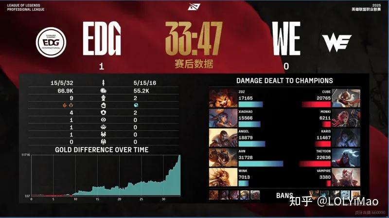 EDG 1-0 WE：稳健反开不慌不乱，EDG中期出色拿下胜利 - 知乎