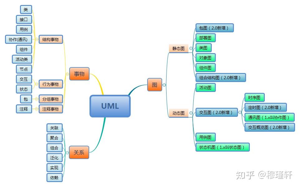 什么是UML统一建模语言 - 知乎