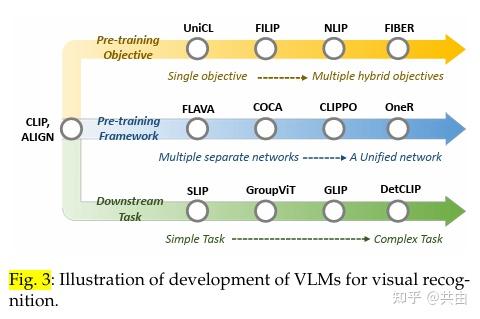 从视觉识别任务出发，深入探索视觉语言模型（VLM）基础篇章—VLM学习综述及论文详解：Vision-Language Models for ...