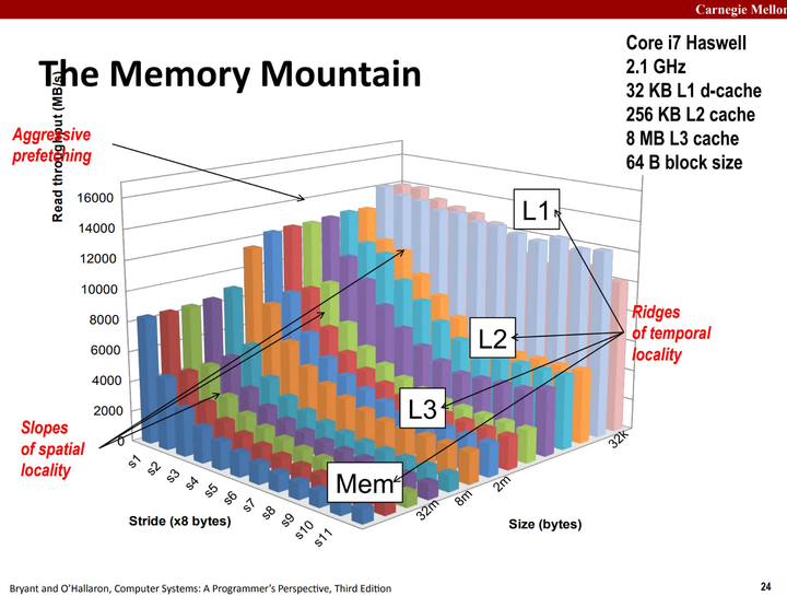 《CSAPP》读书笔记（二）—— 存储器层次结构 - 知乎