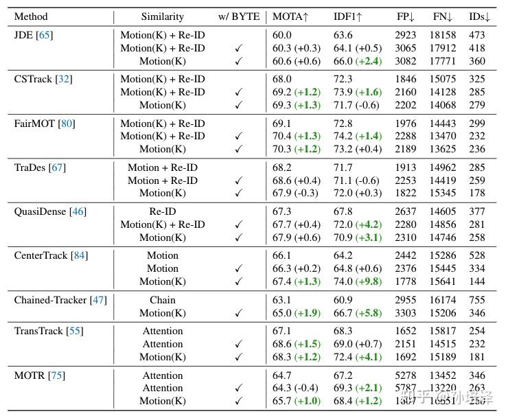 ECCV2022 ByteTrack: Multi-Object Tracking by Associating Every ...