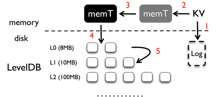 LevelDB 之 Compaction - 知乎