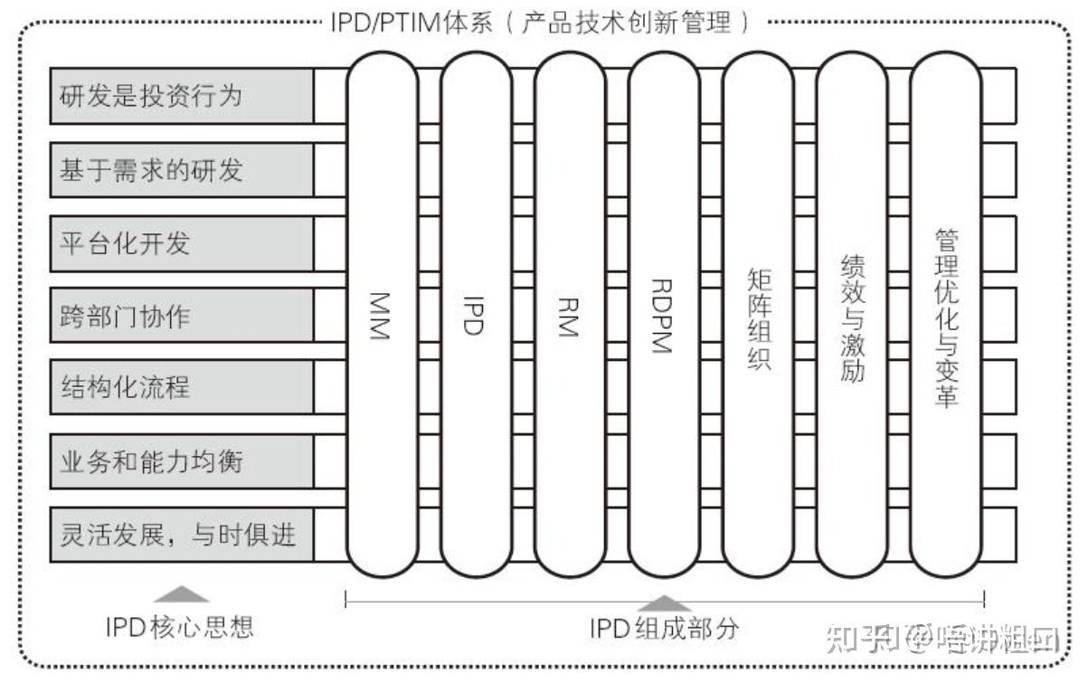 IPD：集成产品开发（Integrated Product Development） - 知乎