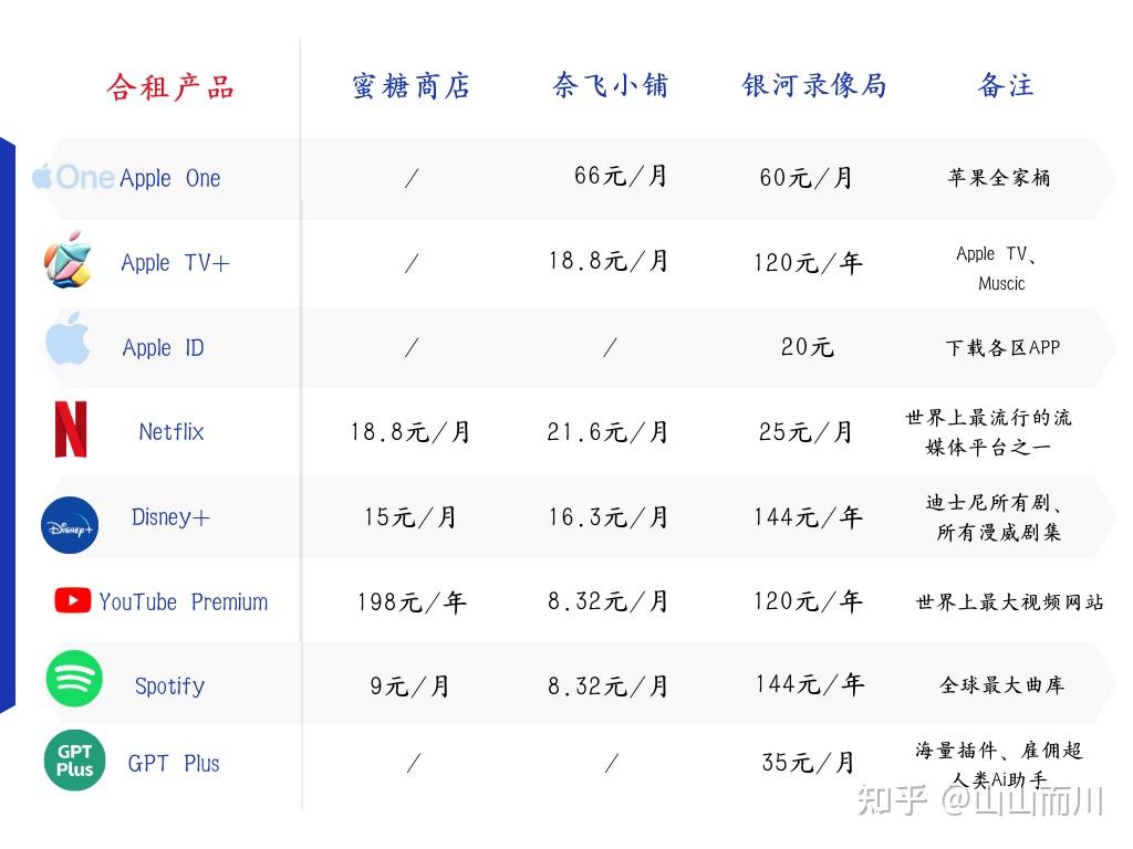 如何评价苹果的 Apple One 订阅服务？ - 知乎