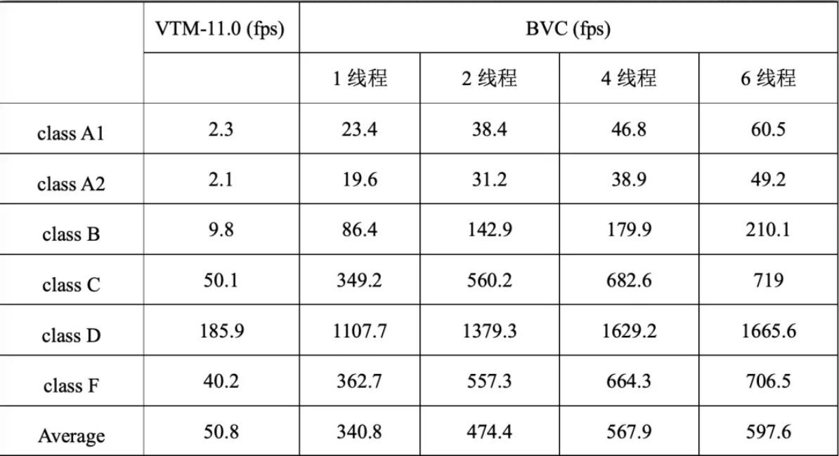 字节新一代解码器 BVC｜助力 H.266/VVC 标准商业落地 - 知乎