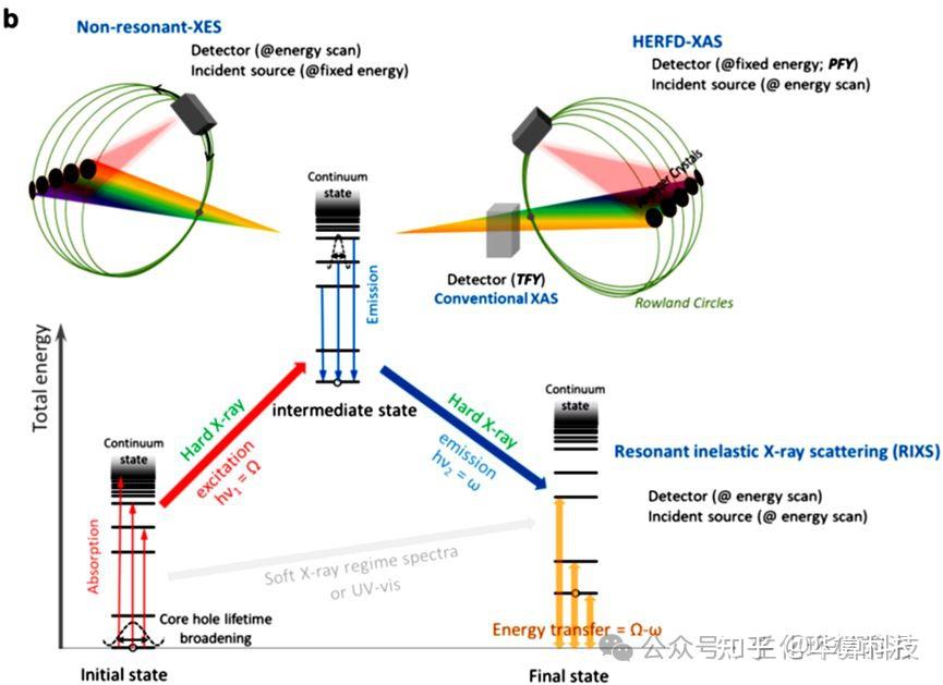 同步辐射HERFD-XAS与XAS差别及原位HERFD-XAS在电催化领域中应用 - 知乎