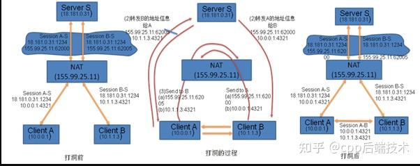 P2P中NAT穿越方案（UDP/TCP） - 知乎